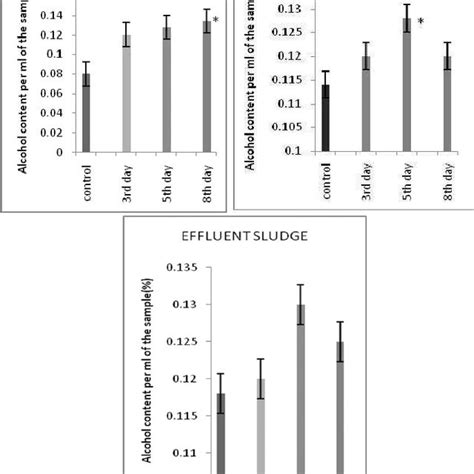 Estimation Of Reducing Sugar In Three Substrates By Dns Method At Three Download Scientific