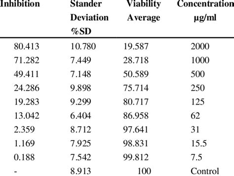 cytotoxicity effect of nano binary oxide sio2 mgo 0 5 0 5 on vero
