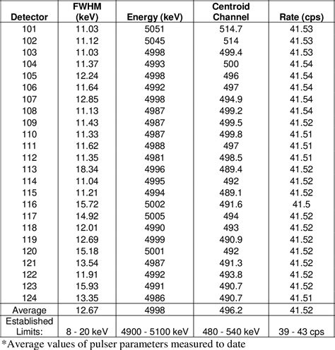 Table 1 From Technical Equivalency Documentation For A New Alpha