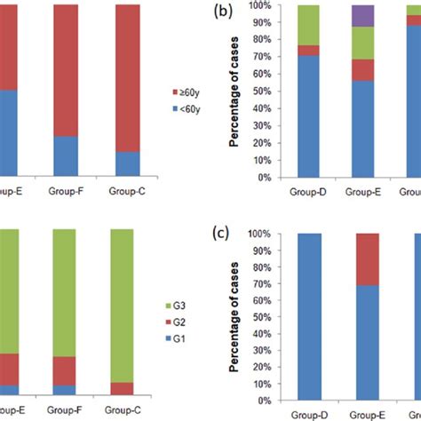 Differential Effect Of Tp53 Mutation Subtypes Identification Of