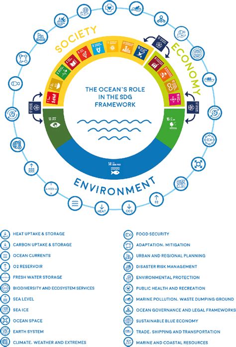 The Oceans Multi Faceted Role In The Un Sustainable Development Goal