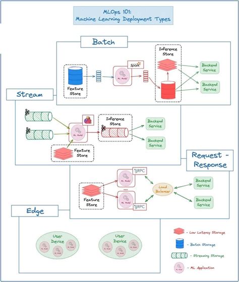 Mlops Machinelearning Dataengineering Datascience Dataspace