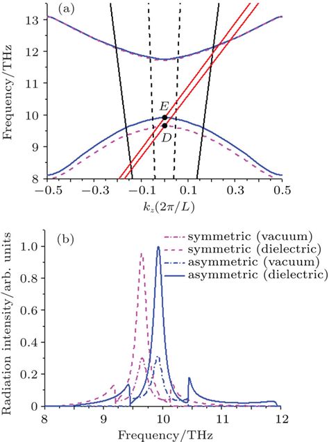A Dispersion Curves For The Symmetrical The Magenta Dashed Curves