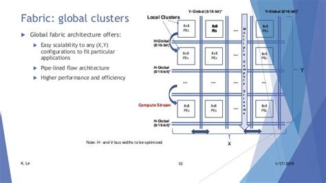 An Ai Accelerator Asic Architecture