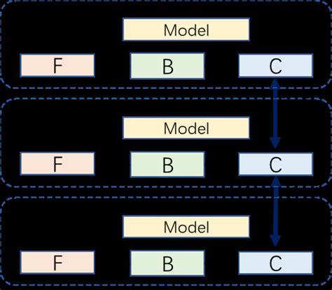 Comparison Of Data Parallel And Model Parallel Training F Forward