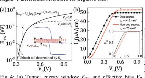 Figure 4 From A Compact Model For Tunnel Fet For All Operation Regimes