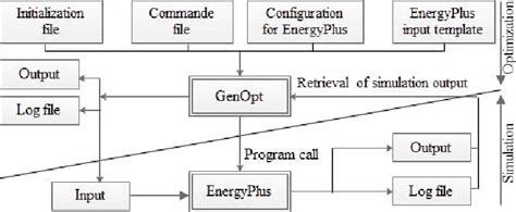 Simulation-based optimization process through coupling between... | Download Scientific Diagram