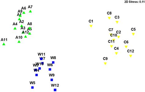 Nmds Ordination Of Macrofaunal Assemblages Performed On Abundance Data