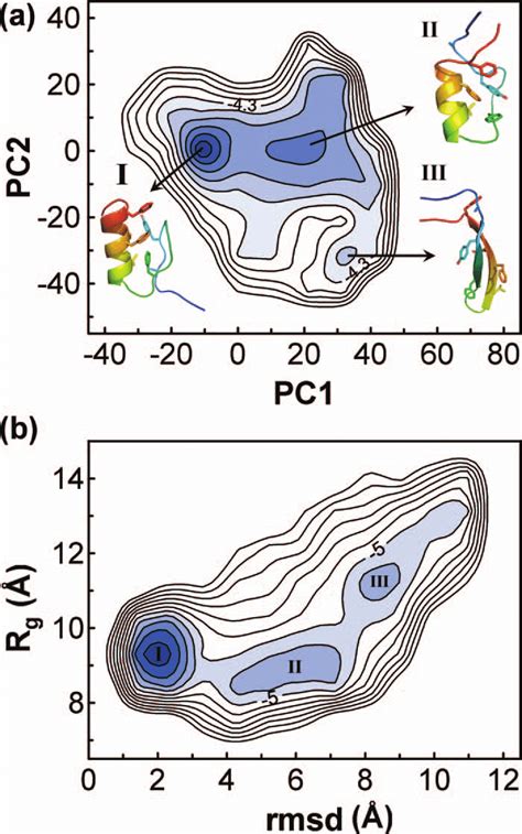 Shows The Eigenvalues Of Principal Components From The Pca Using The
