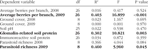 results of simple linear regression analyses download table