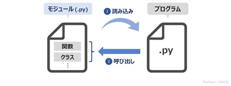 Python入門モジュールとはライブラリとの違いや使い方 インポート について解説 Python HACK