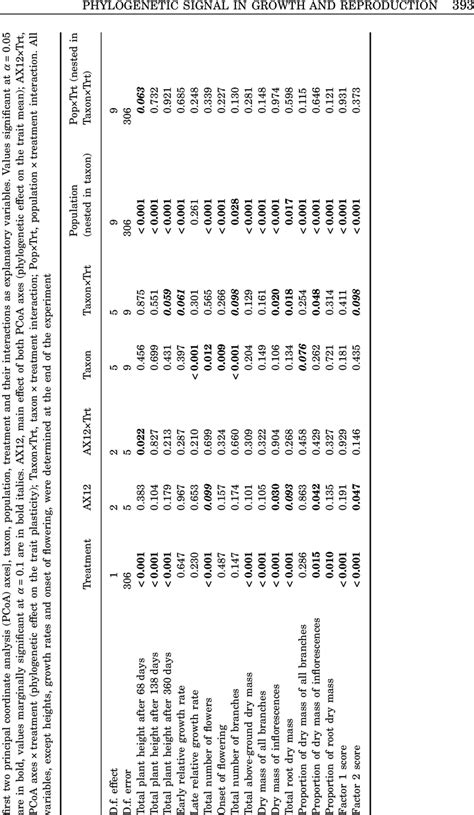 Significance Tests P Values Of Individual Terms Of The Phylogenetic Download Table