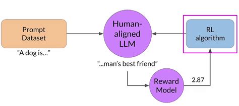 A Comprehensive Guide To Fine Tuning Llms Using Rlhf Part 1