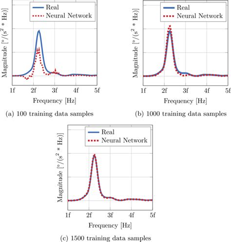Actual Versus Predicted Psd Of Pitch Acceleration By Neural Networks
