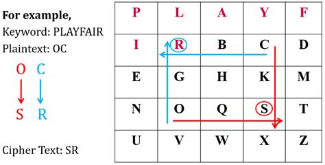 Chirags Blog Playfair Cipher In Network Security Playfair Cipher Example Playfair Cipher