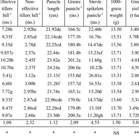 Effect Of Interaction Between Planting Method And Weeding Regime On Download Table
