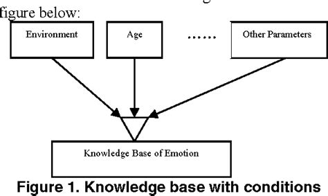 Figure 1 From Research Of Affective Recognize Based On N Gram Semantic Scholar