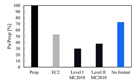 Ultimate Load Bearing Capacities For Analytical And Numerical Models Download Scientific