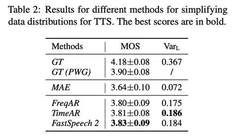 语音合成（tts）论文优选：过平滑问题分析及优化revisiting Over Smoothness In Text To Speech
