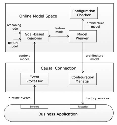 Model Oriented Architecture For Self Adaptive Systems Based On 41