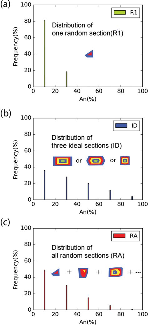 Examples Of Histograms Of Compositional Distributions Of 2d Sections