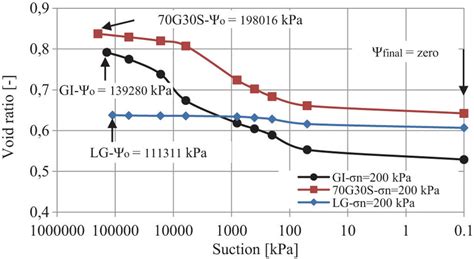 variation of the void ratio with suction of the cn sd wetting test