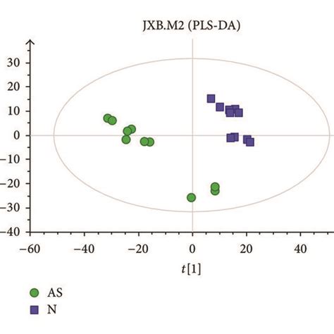 Multivariate Statistical Analysis For Gc Ms Based On Metabolic