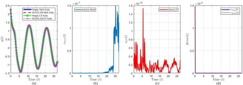 Solution Results Of Equation 20 Over T ∈ [0 9τ] N 5000 Terms Download Scientific