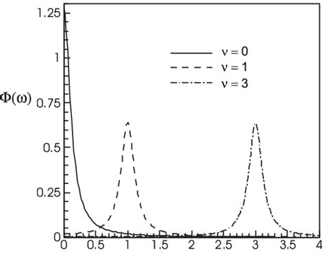 Spectral Density Of ξt For σ 0·5 And Different ν Values Download