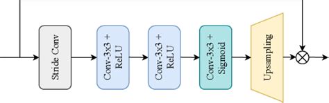 Figure 1 From Lightweight Network Towards Real Time Image Denoising On Mobile Devices Semantic