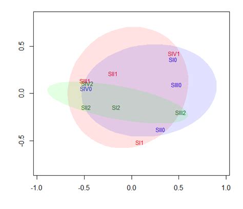 R How To Add Ellipse In Bray Nmds Analysis In Vegan Package Stack