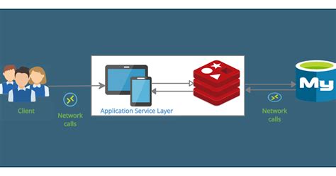How To Implement Redis Cache In Spring Boot Application With Mysql