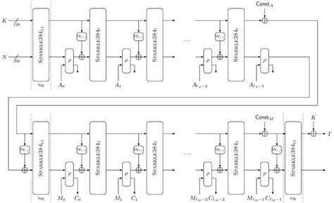 the aead algorithm schwaemm256 128 with í µí± 256 and í µí± 128