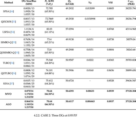 result comparison for the ieee 33 bus system at unity power factor