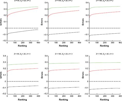 Error Difference Curves Green True Error Red Estimated Error Download Scientific Diagram