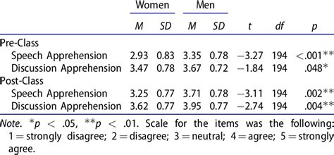 Independent Samples T Tests For Gender Differences In Pre And Download Scientific Diagram