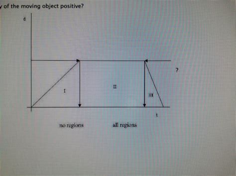 Solved The Figure Below Shows A Distance Vs Time Graph Of