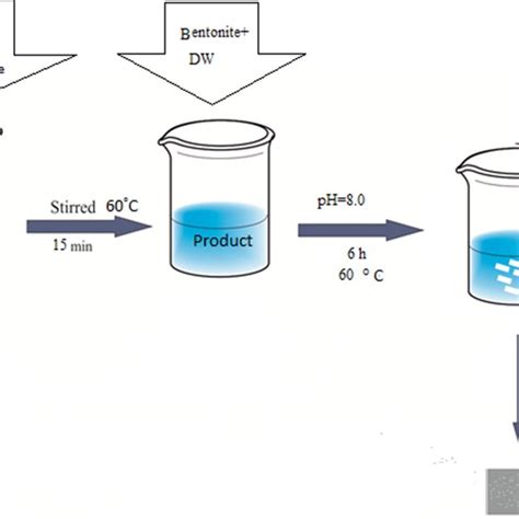 Schematic Diagram Of Graft Copolymerization Of Chitosan With Itaconic Download Scientific