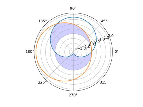 Python Fill The Common Interior Of Two Polar Curves With Matplotlib