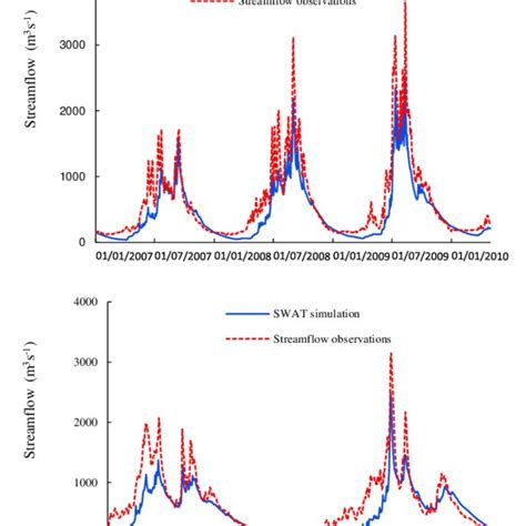 Vic Simulated Streamflow For The Basin In Both The Calibration And