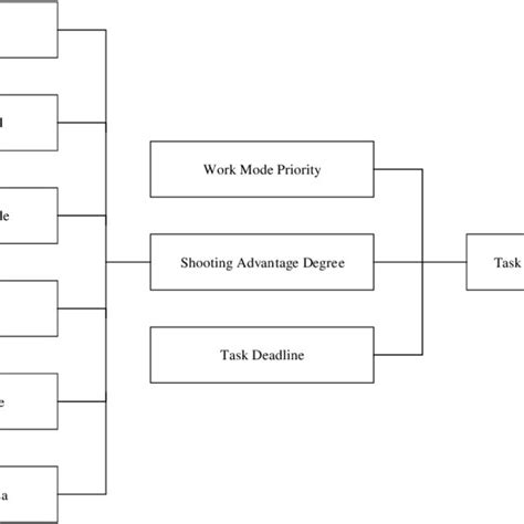 Task Comprehensive Priority Design Block Diagram Download Scientific Diagram