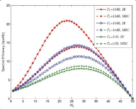 comparison of spectral efficiency of mrc and zf based v mimo csi