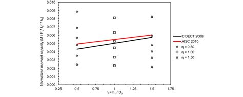 Normalized Moment M Fy T 0 2 H 1 For Fea And The Current Codes