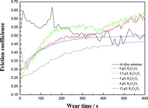 Coefficient Of Friction Cof Of Al Alloy Substrate And Mao Coatings Download Scientific