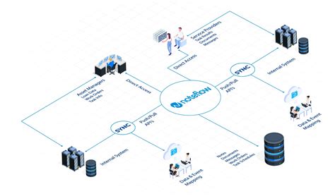 Noteflow Platform Sync Technology Fully Integrated Solution