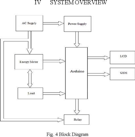 Figure 4 From Automatic Electricity Bill Calculation Using Arduino