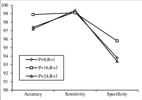 Impact Of P And R On The Clbp Contourlet Download Scientific Diagram
