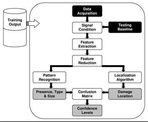 Testing Flowchart Testing Flowchart Input Data Acquisition Raw Voltage