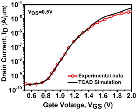 Model Calibration Against The Experimental Data In 5 Download