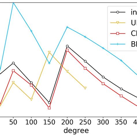 Clustering Coefficient And Hop Plot Table Iv Utility Of Top 10